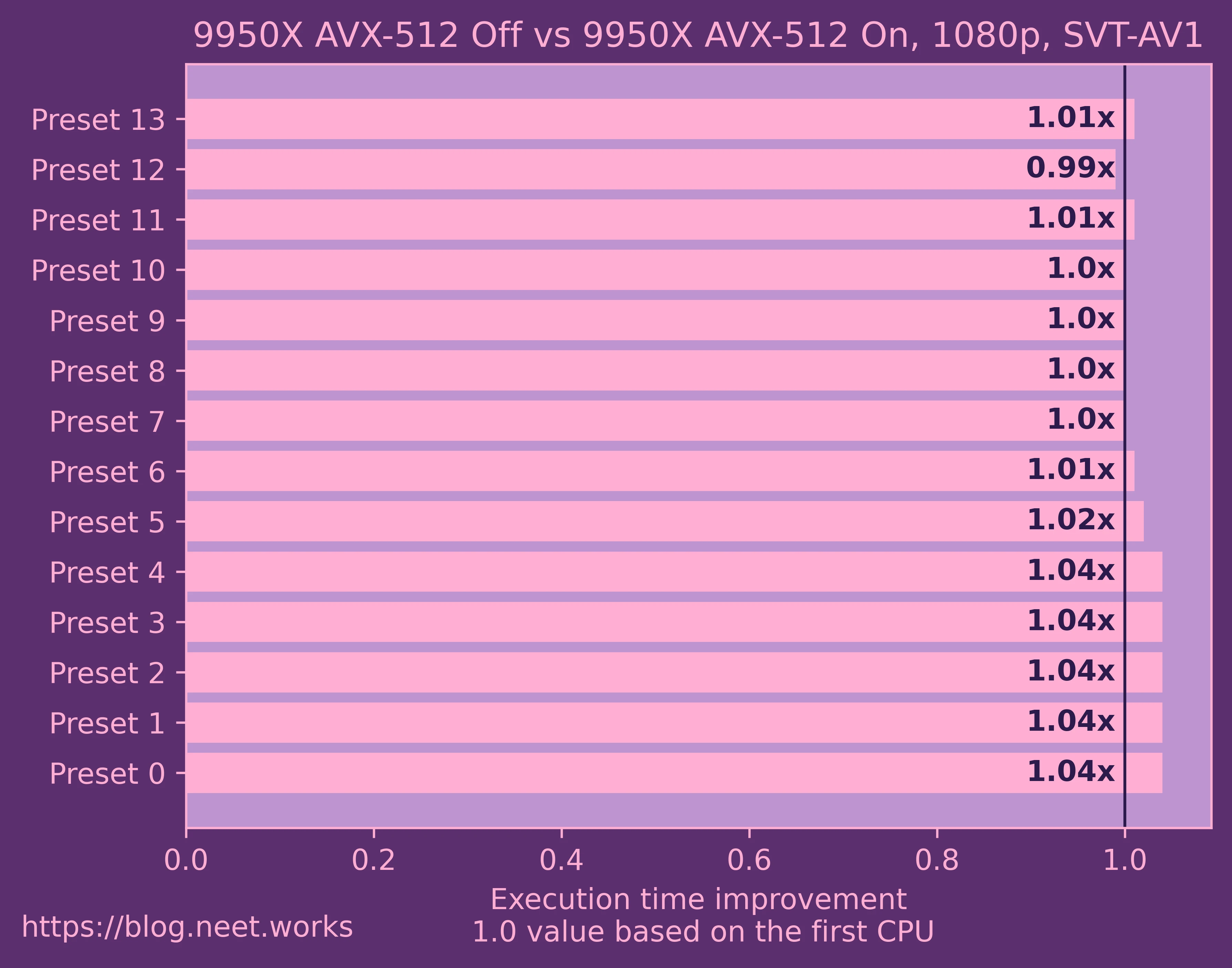Benchmarking AVX-512 Video Encoding On Zen 5 · N.E.E.T. Works